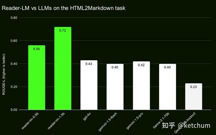 如何使用Reader-LM 语言模型将 HTML 转换为 Markdown 格式？ - 知乎