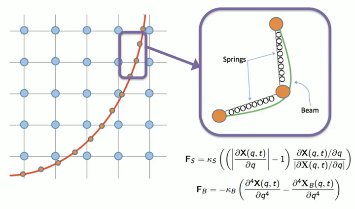 浸入边界法 (Immersed Boundary Method) - 知乎