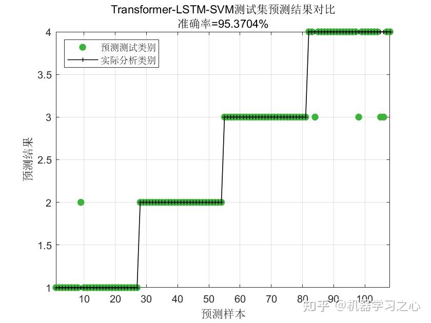 Transformer-LSTM-SVM组合模型多特征分类预测/故障诊断 - 知乎