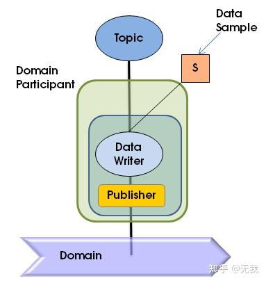 Rti DDS 基础概念 - 知乎