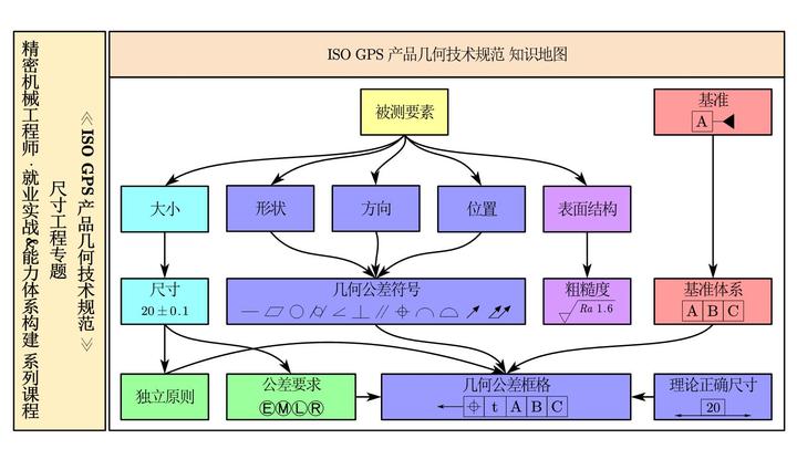 第1章 ISO GPS公差简介 - 知乎