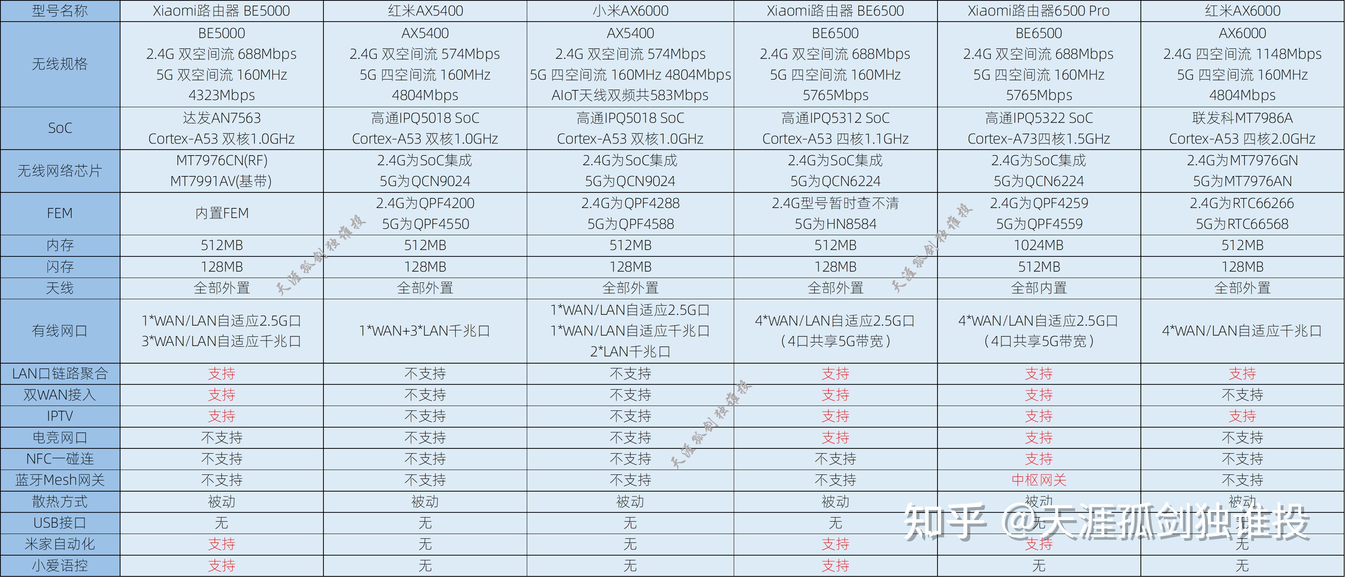BE3600PRO和BE6500pro哪个好？