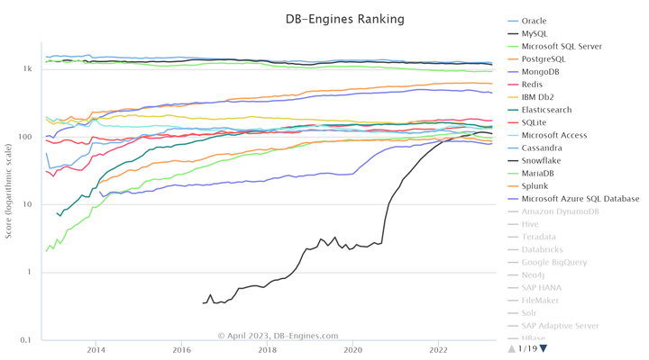 4 月数据库排行榜:oracle、mysql 仍在大幅掉分 知乎