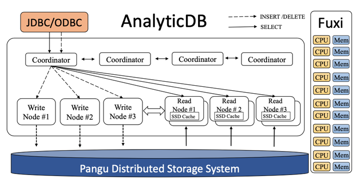 AnalyticDB 实时数仓架构解析 - 知乎