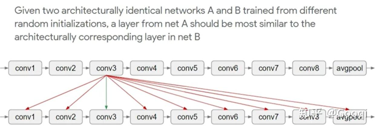 论文分享|Similarity of Neural Network Representations Revisited（Hinton 网络表征 ...
