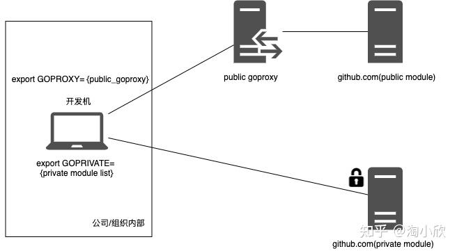 Go 包操作之如何拉取私有的Go Module - 知乎