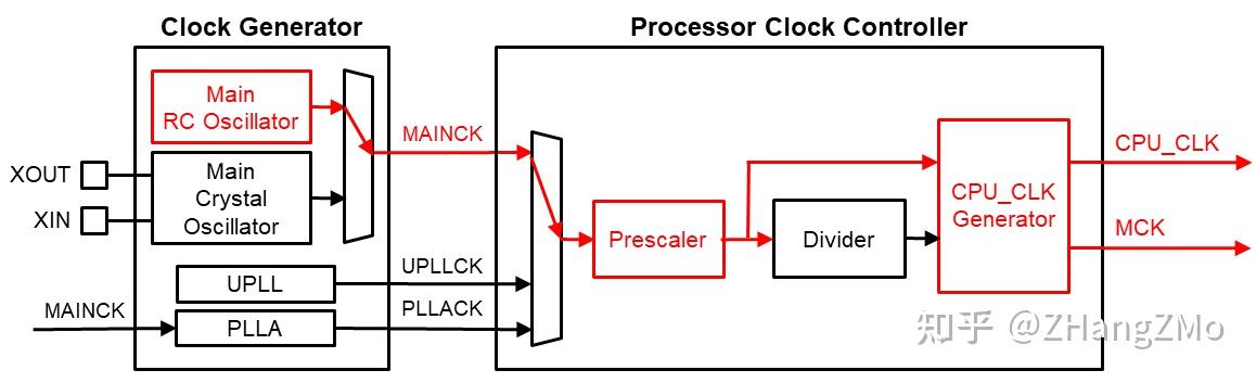 arm cortex-a cortex-r cortex-m的本质区别是什么，体系架构？指令集？ - 知乎