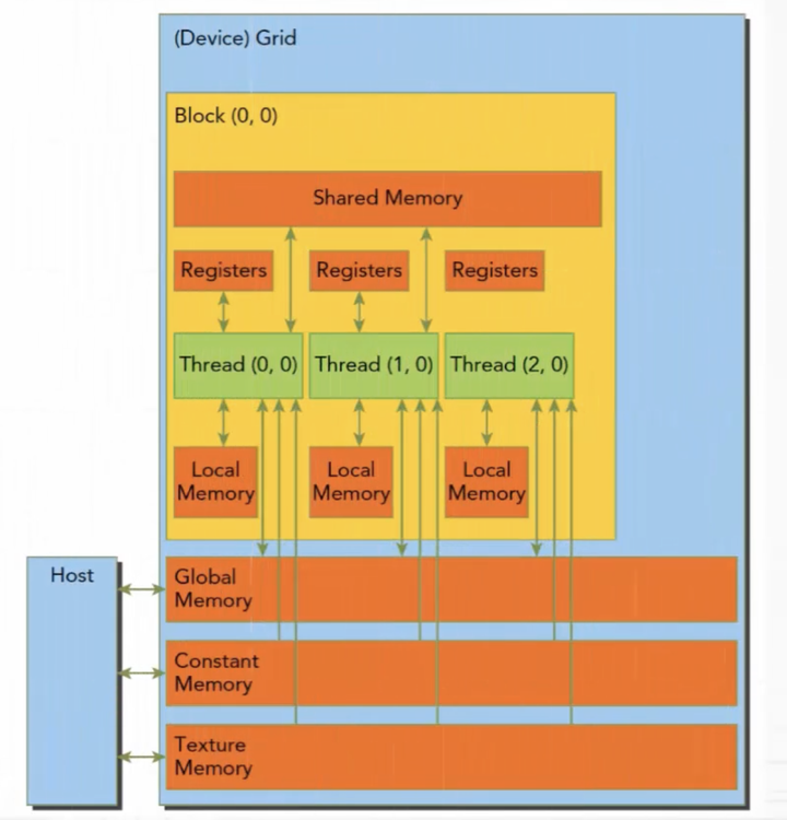 极智开发 | CUDA Memory内存模型 - 知乎