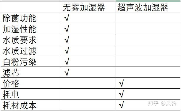 2024年冬季加湿器选购攻略：airx/IAM/科西/AIRMX/352哪个牌子好？【附深度使用实测】 - 知乎