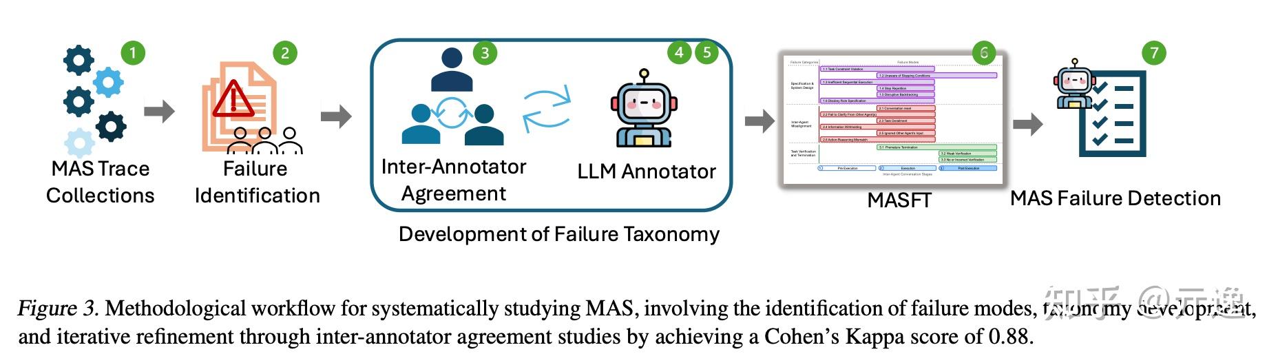 Why Do Multi-Agent LLM Systems Fail——多Agent 系统故障分析 - 知乎