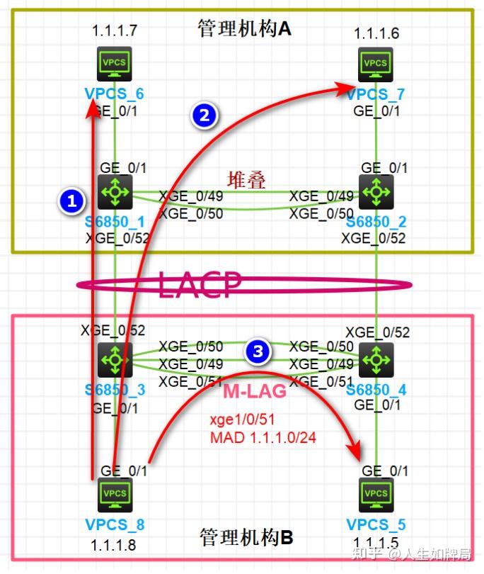 堆叠对接MLAG - 知乎