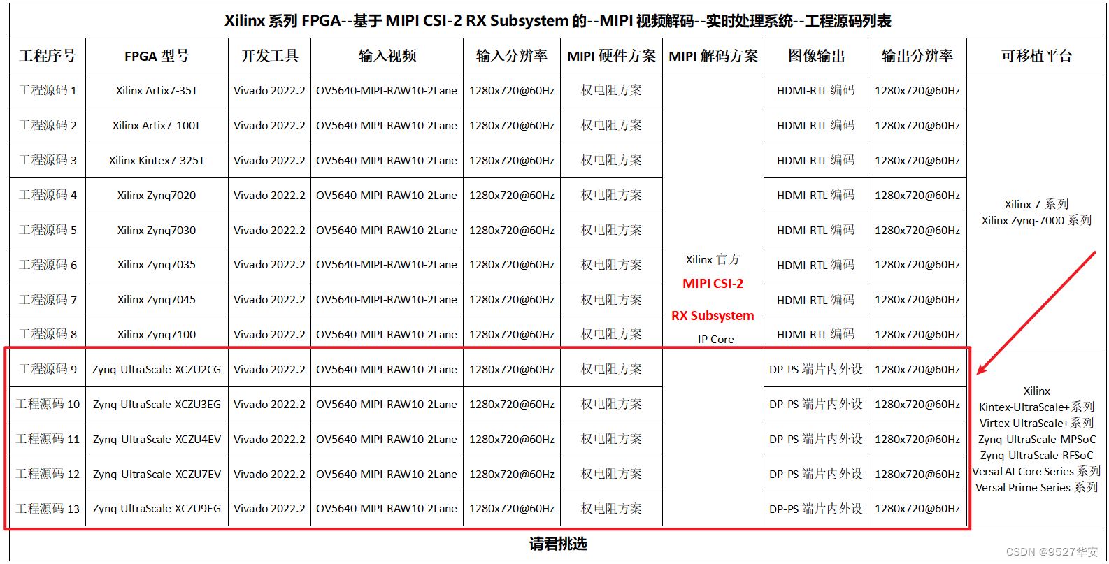 Fpga解码mipi视频:xilinx Zynq Ultrascale高端fpga,基于mipi Csi 2 Rx Subsystem架构实现