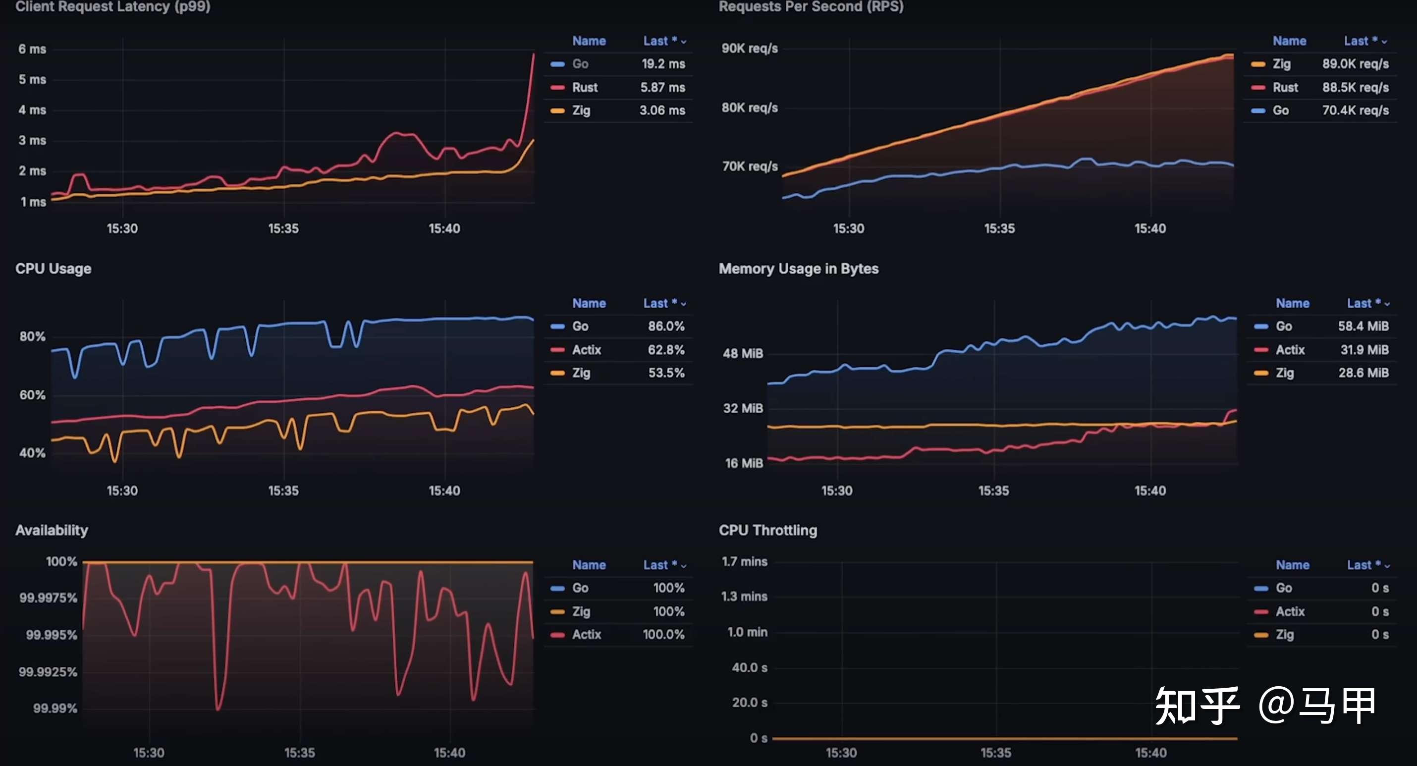 性能比拼: Rust vs Zig vs Go - 知乎