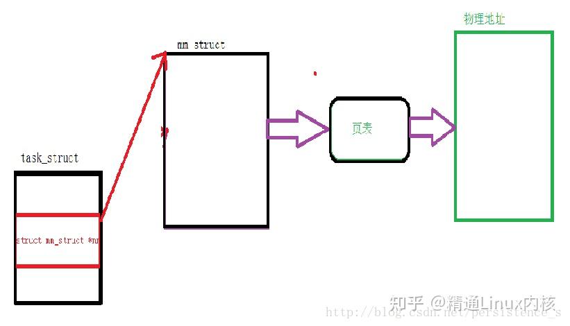 Linux内核之内存描述符mm_struct - 知乎