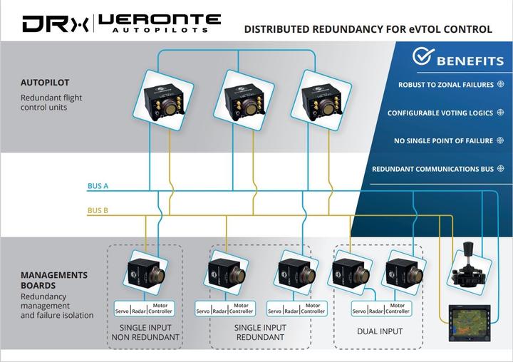 Veronte Autopilot DRx 分布式冗余飞控方案 - 知乎