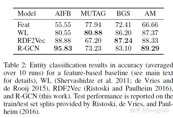 ESWC 2018' Modeling Relational Data with Graph Convolutional Networks - 知乎