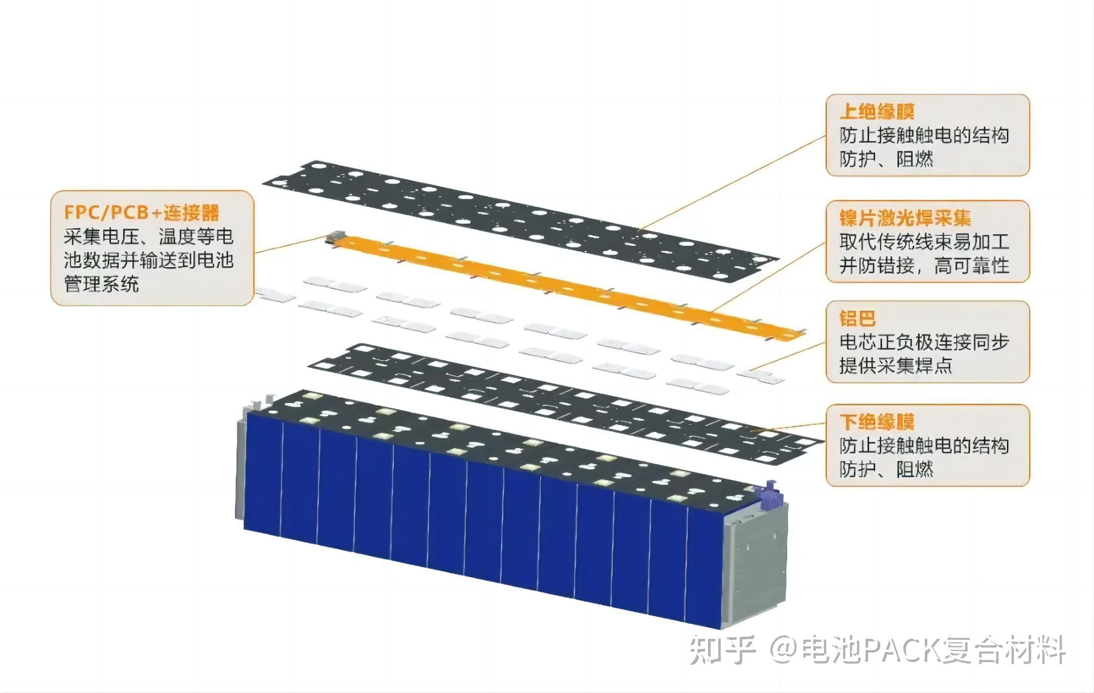 电池包的结构及主体辅料？ - 知乎