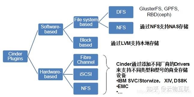 OpenStack Cinder 架构设计与核心功能解析 - 知乎