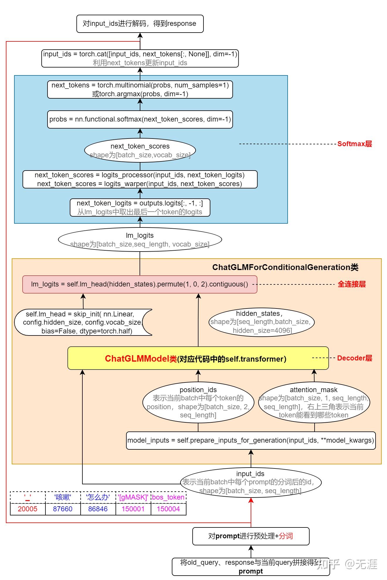 ChatGLM-6B是如何生成回复的？技术详解 - 知乎