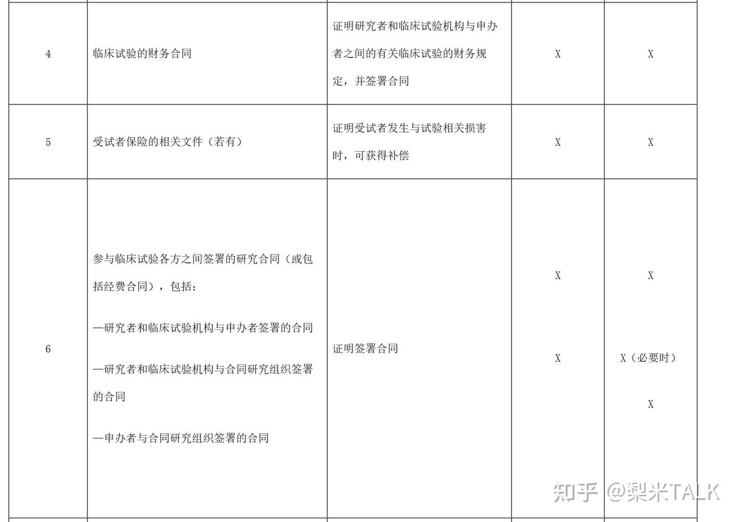 依据《药物临床试验必备文件保存指导原则》浅谈ISF&TMF——准备阶段 - 知乎