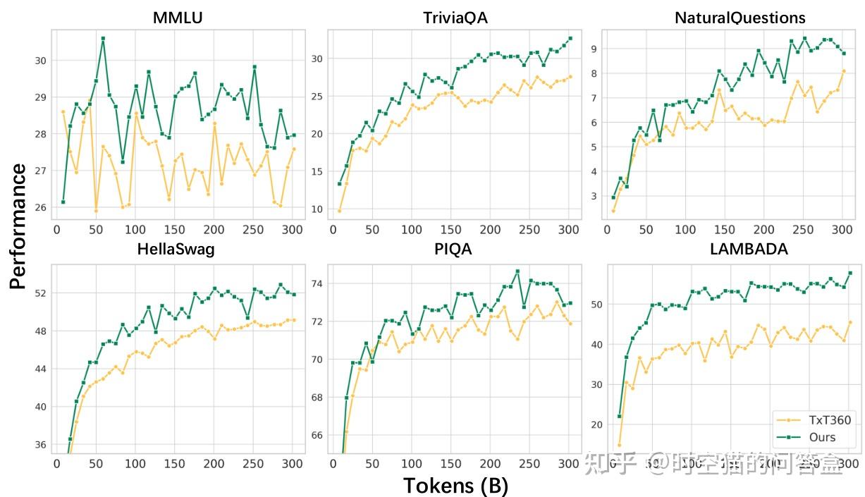142B参数激活14B！rednote-hilab开源MoE模型dots.llm1实现高效推理与顶级性能 - 知乎