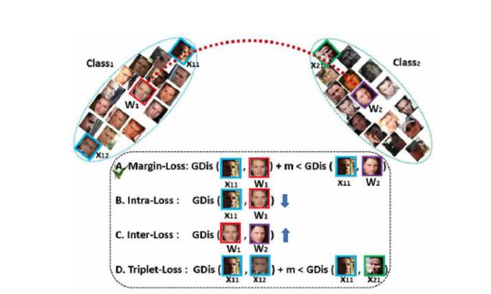 ArcFace: Additive Angular Margin Loss论文笔记 - 知乎