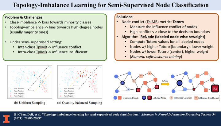 [NeurIPS'21] Topology-Imbalance Learning for Semi-Supervised Node Classification - 知乎