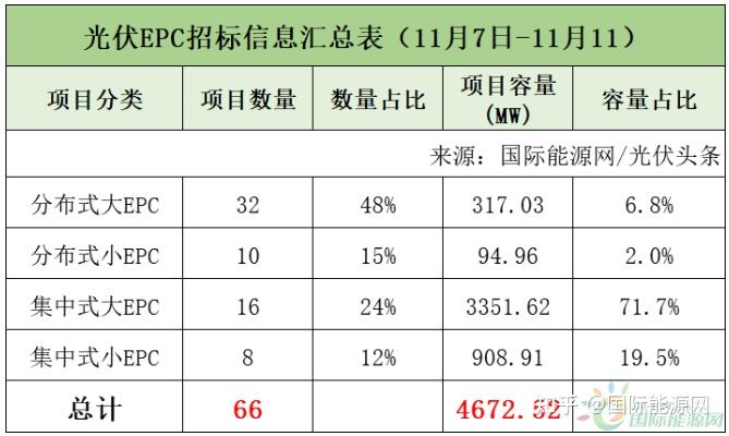 分布式大EPC均价3.84元/W！集中式大EPC均价3.87元/W！本周9.84GW光伏招中标项目【项目·周分析】 - 知乎