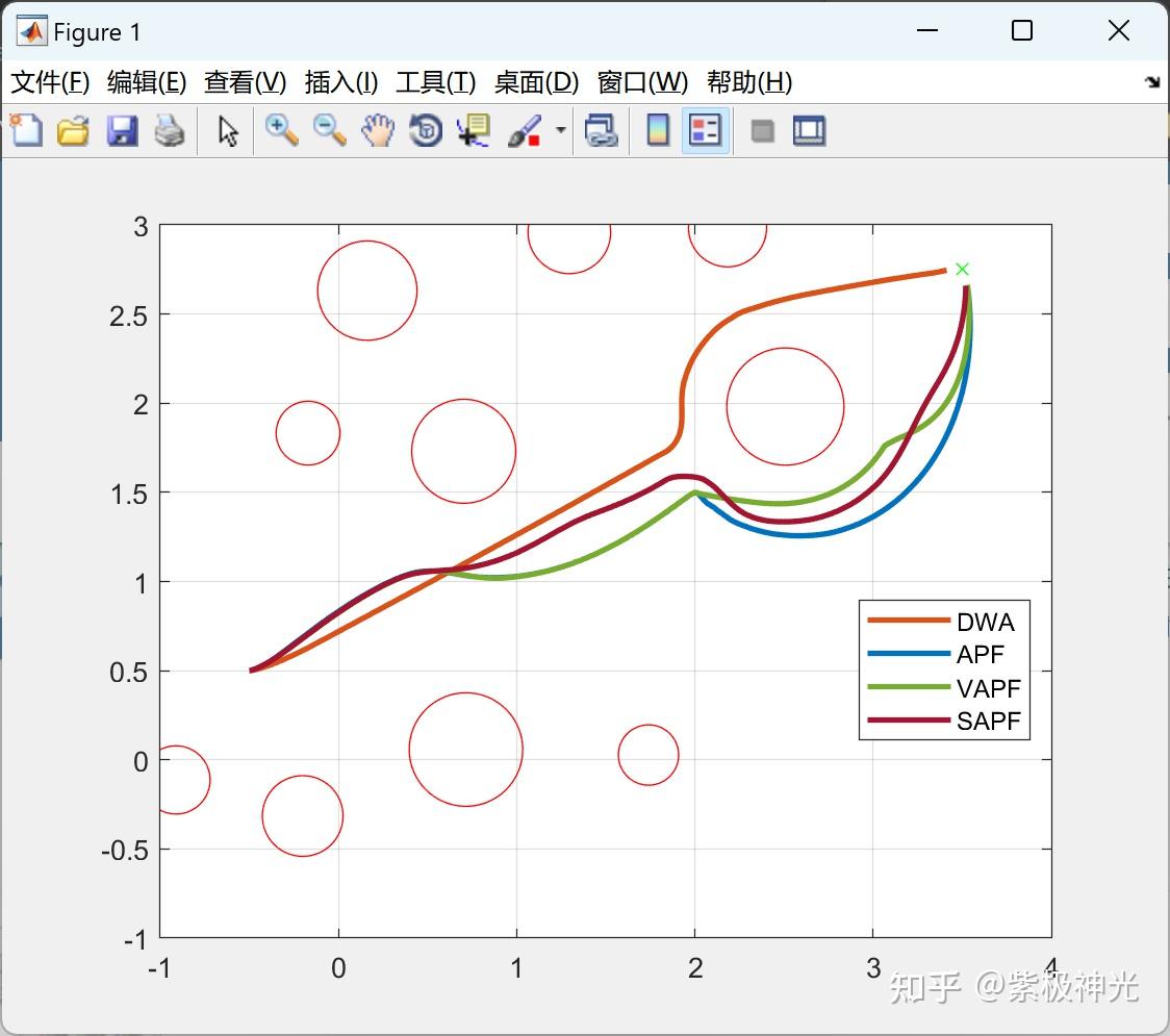 【路径规划】【多种算法比较】基于人工势场 （apf） 算法、涡旋人工势场算法、安全人工势场算法和动态窗口方法的路径规划研究（matlab代码实现） 知乎