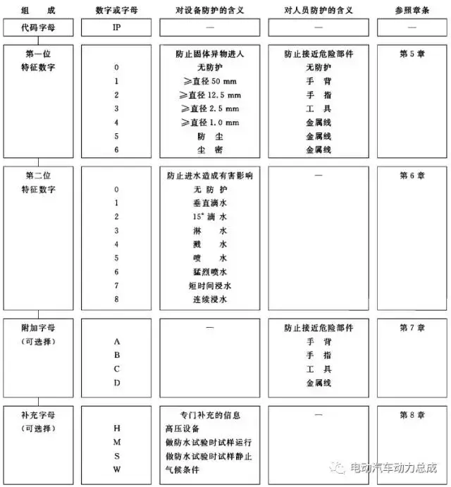 防护等级IPXXB - 知乎