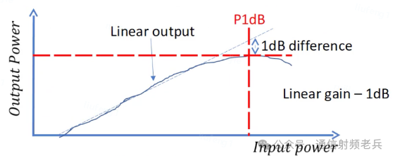 射频基础知识---P1DB、IIP3和OIP3概念回顾 - 知乎