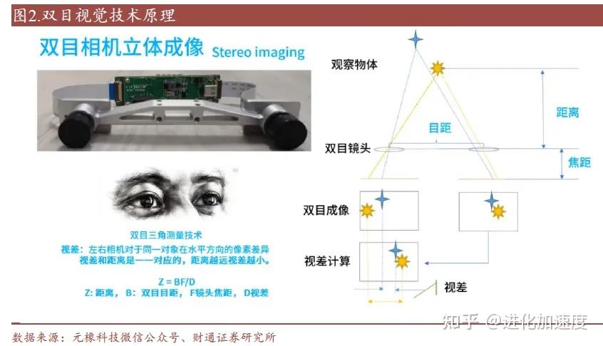 具身智能之眼专题：双目视觉助力人形机器人智驾无人机三大场景加速渗透 知乎 0270