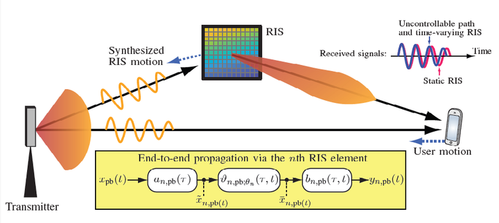 可重构智能超表面（Reconfigurable Intelligent Surface） - 知乎