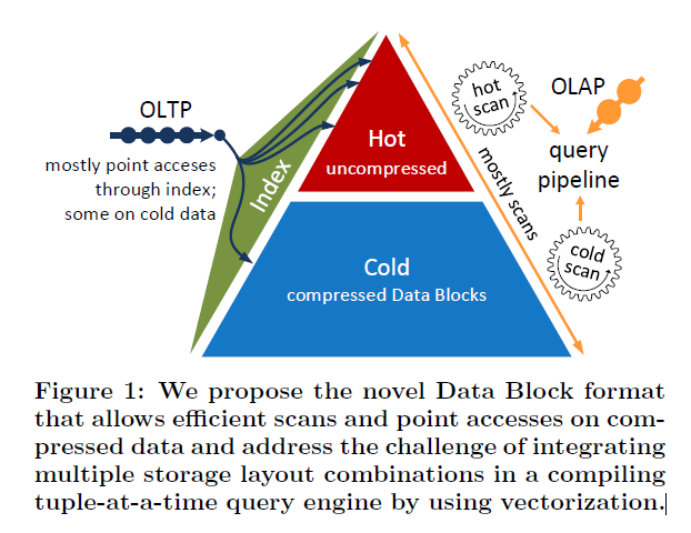 Hyper DataBlocks - 知乎