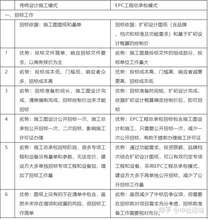 EPC、PPP、BOT、BT、TOT、TBT、ABO、EOD和TOD项目模式分不清？一文全都讲清楚！ - 知乎