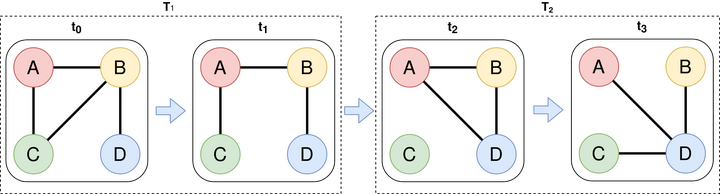Dynamic (Temporal) Graph (Network) Representation Learning：动态图（网络）表示学习文章、代码汇总 - 知乎
