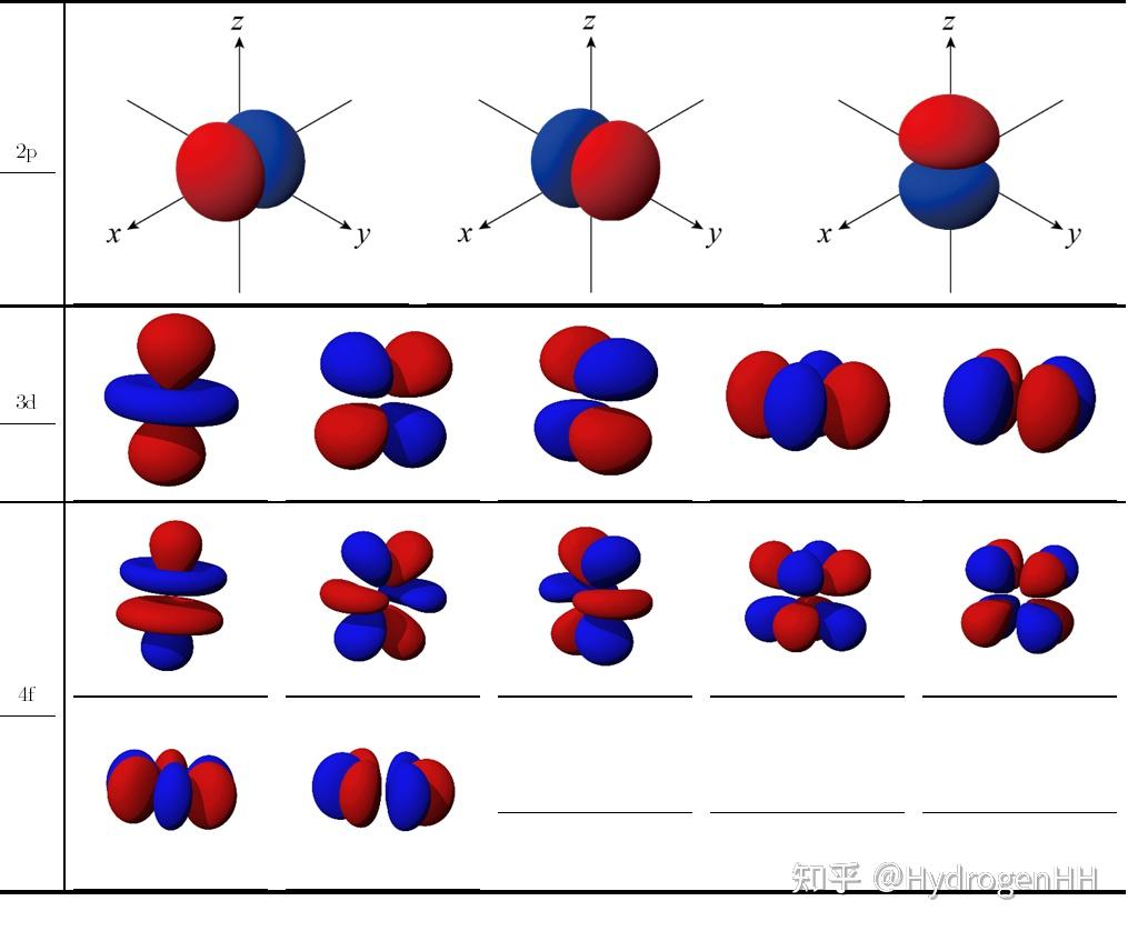 【无机化学：结构与性质】元素周期表与原子结构 - 知乎