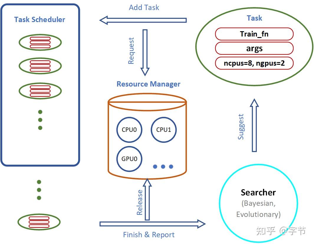 AutoML框架概览 - 知乎