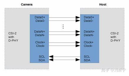 Understanding MIPI Interface - 知乎