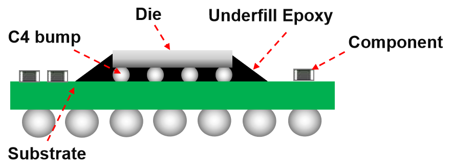 Flip chip attach工艺站点简介 - 知乎