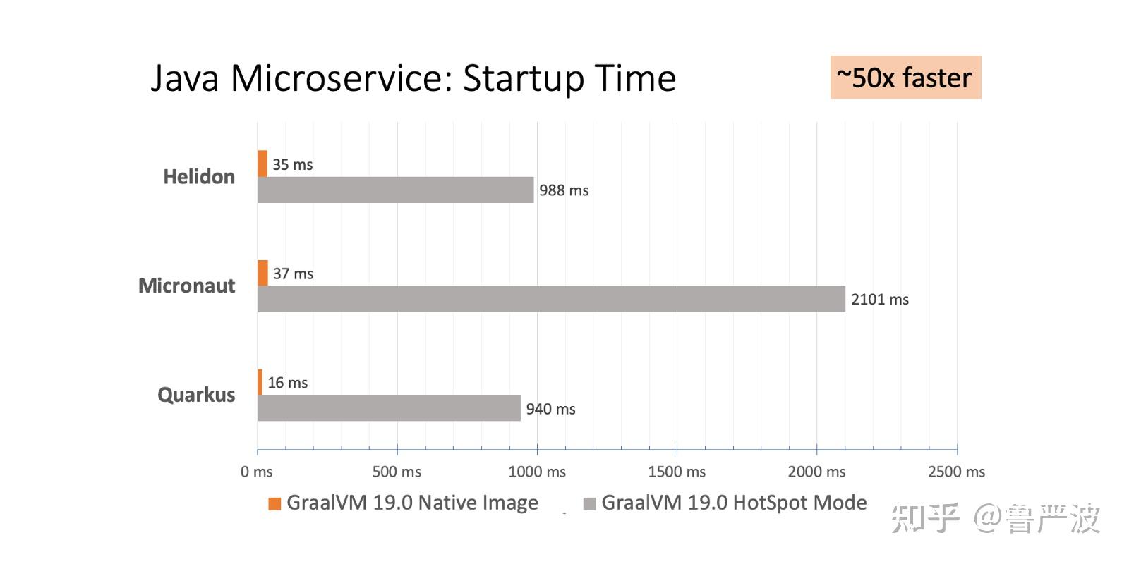为什么现在java几乎所有的工具/类库，都在尝试往graal上搬？用graal做aot？ - 知乎
