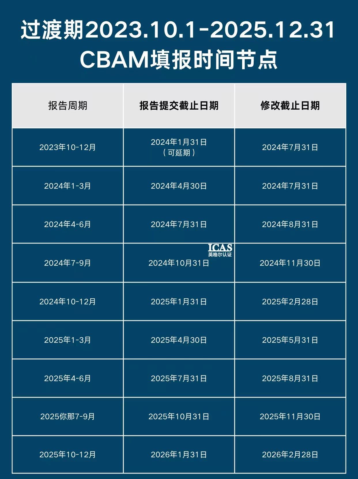 CBAM填报需要注意哪些事项？ - 知乎