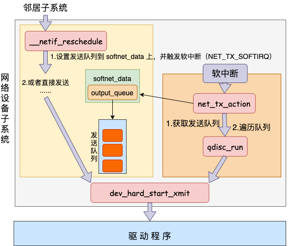 【干货】25 张图一万字，拆解 Linux 网络包发送过程（下） - 知乎