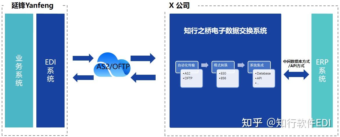 延锋Yanfeng EDI需求分析及方案 - 知乎