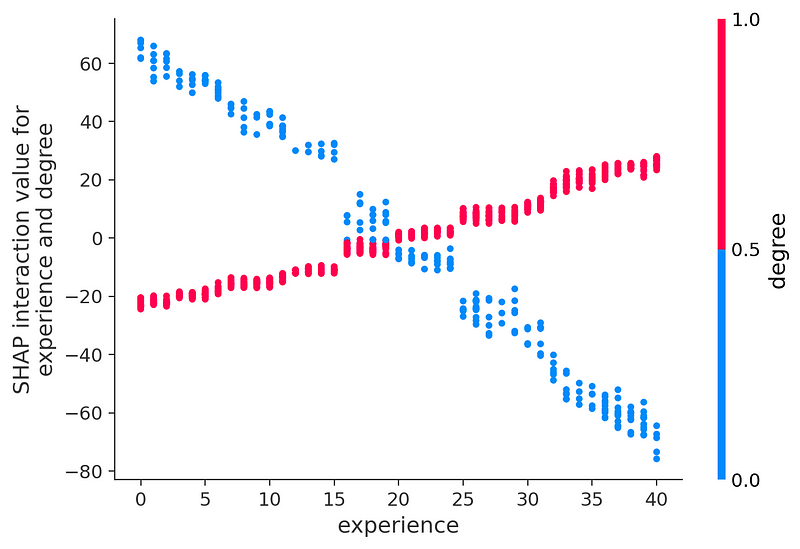 分析与 SHAP 的相互作用 - 知乎