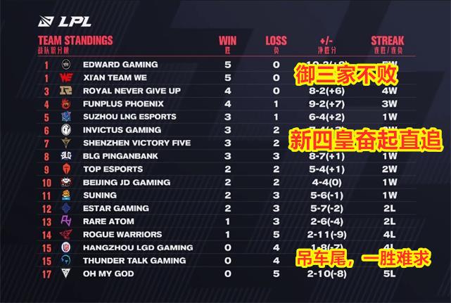 LPL春季赛两极分化严重：御三家继续连胜，垫底战队一胜难求 - 知乎