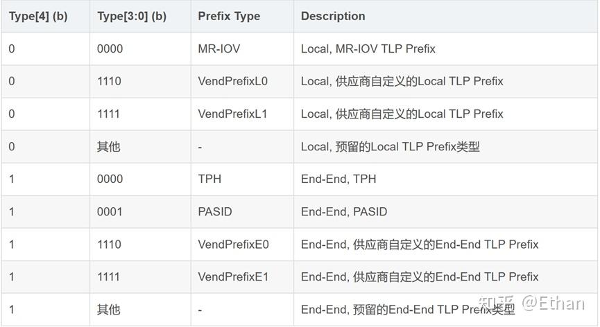 PCIe 6.0 FLIT字段定义和功能 - 知乎