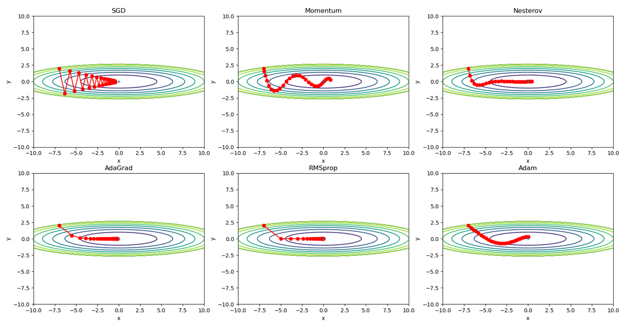 如何理解Adam算法(Adaptive Moment Estimation)？ - 知乎