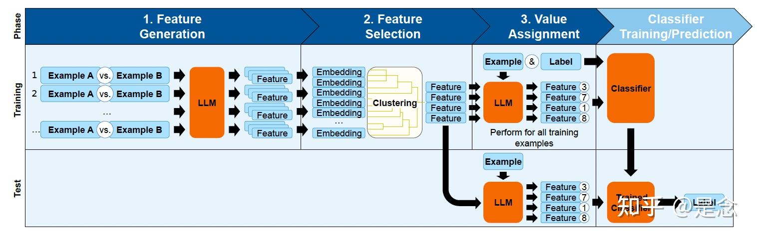 【自动特征工程】FELIX: Automatic and Interpretable Feature Engineering Using LLMs - 知乎