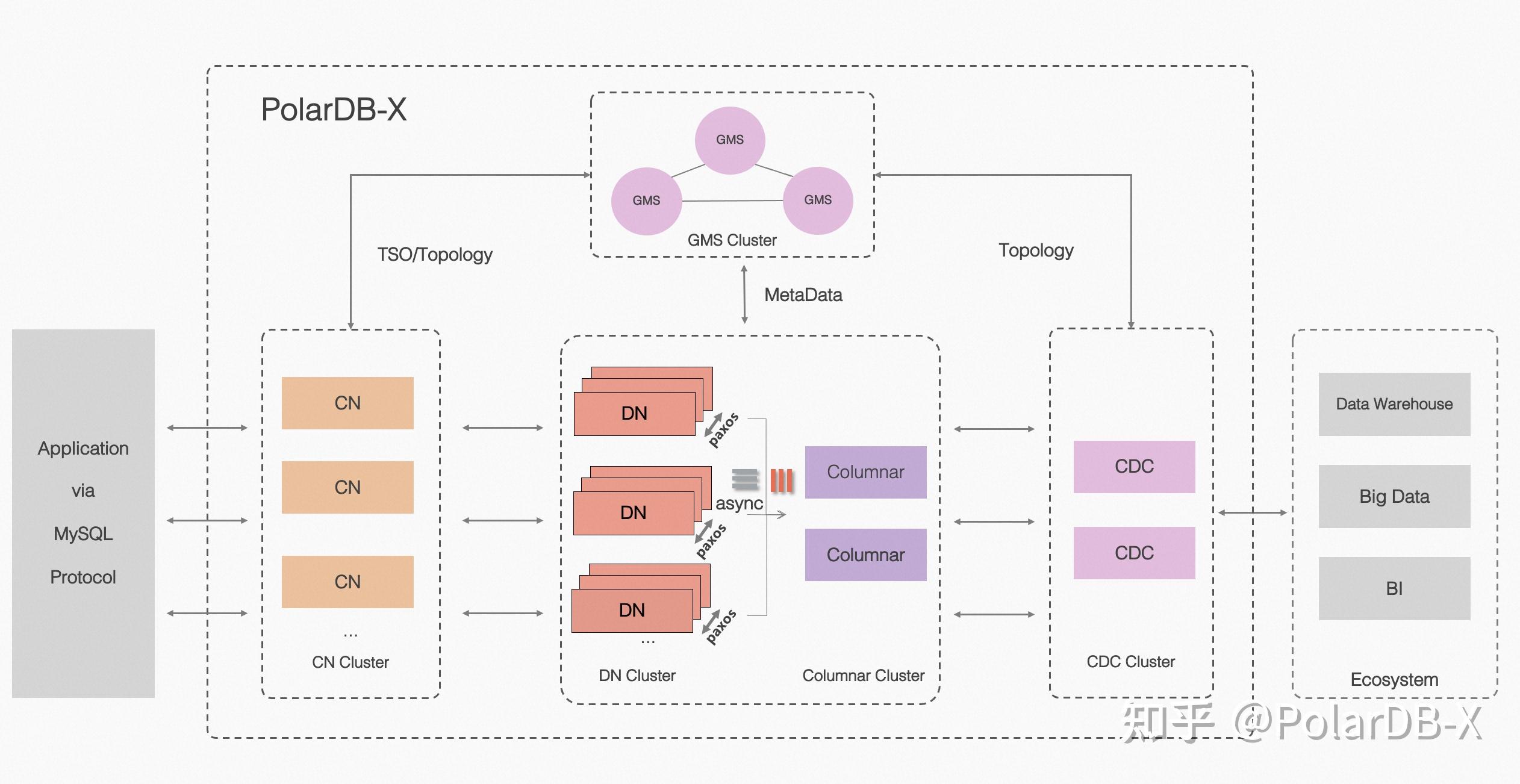 [重磅更新]PolarDB-X V2.3 集中式和分布式一体化开源发布 - 知乎